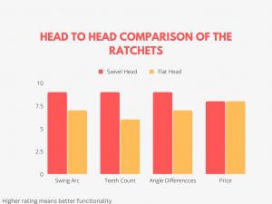 Swivel Head Ratchet Vs Flex Head: Best Detailed Review